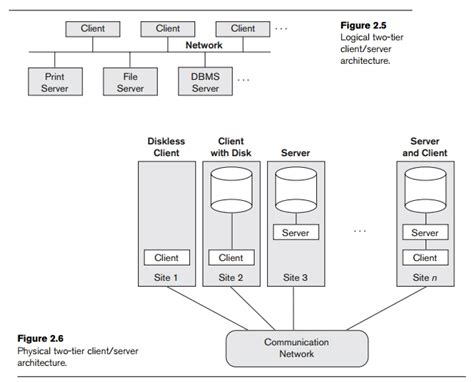 Centralized And Client Server Architectures For Dbmss Computer