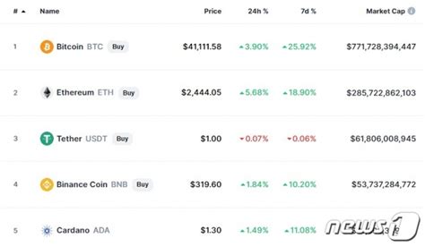 월말 옵션 만기 청산에도 비트코인 급등 4만1000달러 돌파상보 머니s