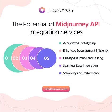 Teqnovos On Linkedin Connect Applications And Business Opportunities With Midjourney Api