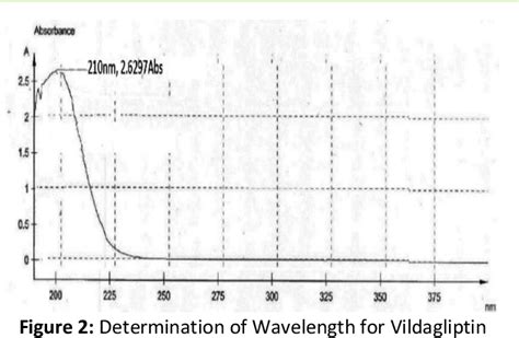 figure 2 from development of rp hplc method for vildagliptin in
