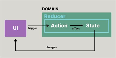 Unleashing The Power Of Composable Architecture Building Robust And Scalable Ios Applications