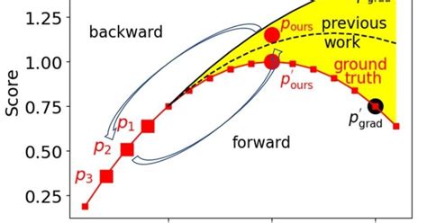 Bidirectional Learning For Offline Model Based Optimization Mila