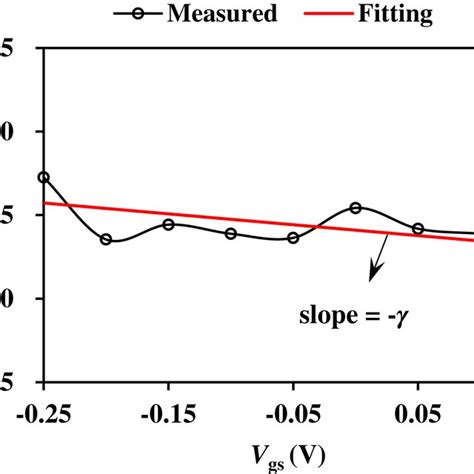 Rf Transconductance Versus Gate‐to‐source Voltage Vds 02 V Step