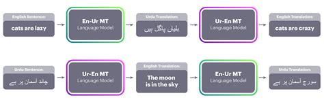 Unsupervised Mt Fast And Accurate For More Languages Engineering At Meta
