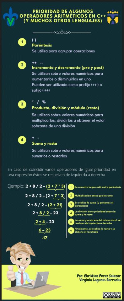 Prioridad De Algunos Operadores Aritméticos En C
