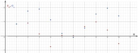 find at least 10 partial sums of the series graph both the quizlet