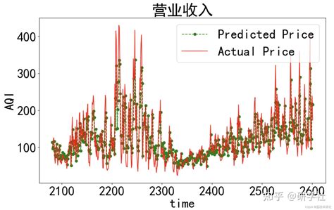【统计模型】基于sarima和arima统计预测模型研究（python代码实现） 知乎
