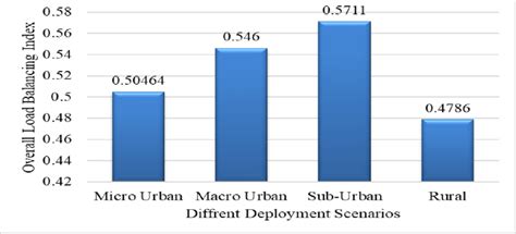 Comparison Between Different Scenarios Download Scientific Diagram