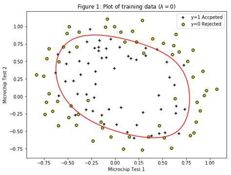 正规化逻辑回归 非线性决策边界（python3版本）python非线性决策面 Csdn博客