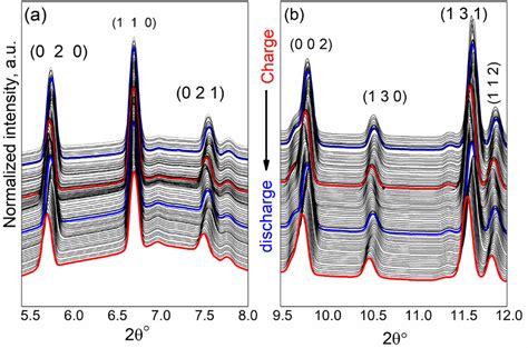 Operando Synchrotron Xrd Patterns Of Lico0 5fe0 5po4 Upon The First Two Download Scientific