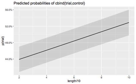 Lme Nlme How Do I Interpret And Visualise My Linear Mixed Effects Model Lmer In R Cross