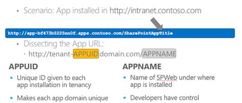 Sharepoint Fix Introduction To Sharepoint 2013 App Model A Primer