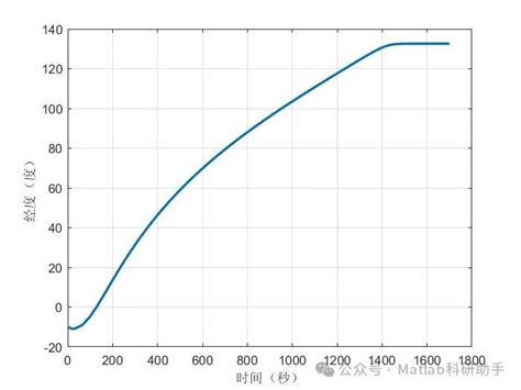 【气动学】基于龙格库塔法再入式飞行器轨道仿真（含纬度 经度 星地距离变化）matlab代码 Csdn博客