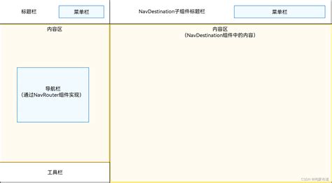 鸿蒙开发 ui 组件导航 navigation 鸿蒙navigation csdn博客