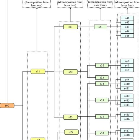 Electricity Decomposition Download Scientific Diagram
