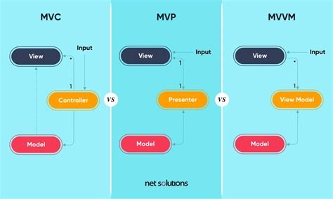 👨‍💻 Understanding Mvc Mvvm And Mvp In Software Development 👨‍💻 Shivam Upadhyay