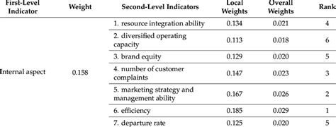 Analysis Of Performance Evaluation Indicators For Internal Aspect Download Scientific Diagram