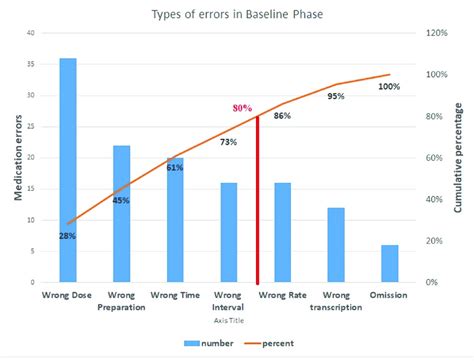 Pareto Chart Showing Medication Errors Download Scientific Diagram