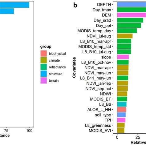 Ranking Of Variable Importance Generated By The Random Forest