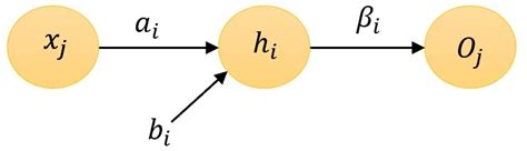 the network architecture of a single hidden layer of elm network