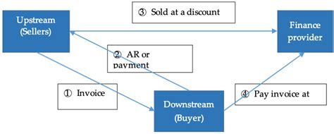 conditional token a new model to supply chain finance by using smart