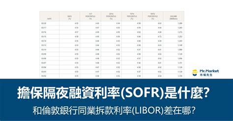 擔保隔夜融資利率 sofr 是什麼？和倫敦銀行同業拆款利率 libor 差在哪？ mr market市場先生