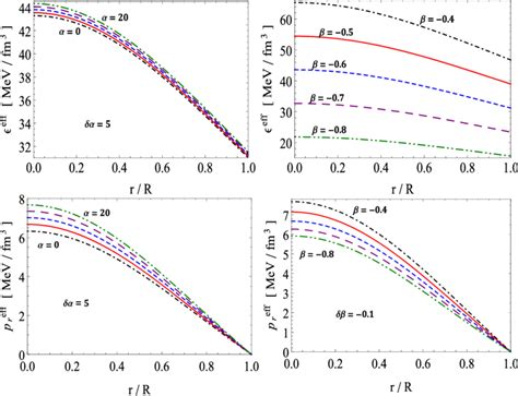 Variation Of Effective Radial Pressure P Eff R Versus Radial Download Scientific Diagram