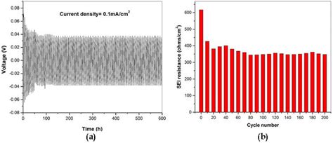 Ionic Liquid Based Gel Polymer Electrolytes For Application In