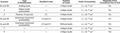 Modification Of Each Different Scenario From The Base Case Scenario 1
