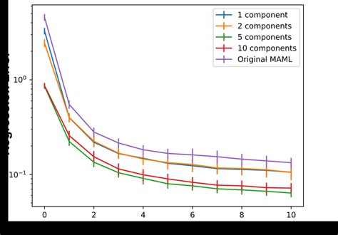 Regression Error For Varying Number Of Components And Increasing Number