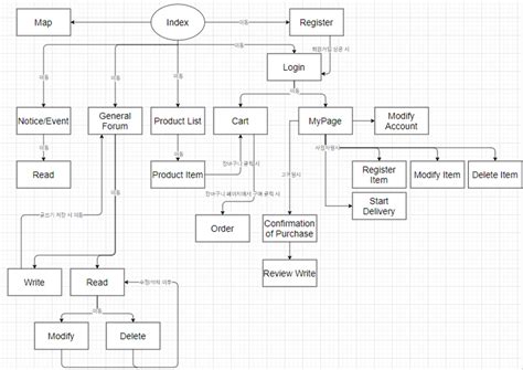 GitHub DevKS Yet project Java Spring framework를 이용한 밀키트 쇼핑몰입니다