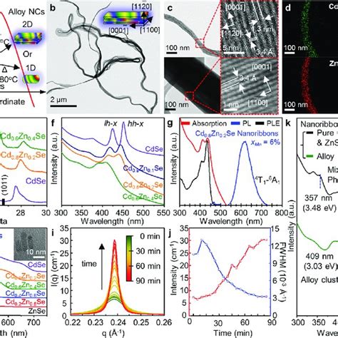 Synthesis Of Alloy Nanocrystals From The Alloy Clusters As Starting
