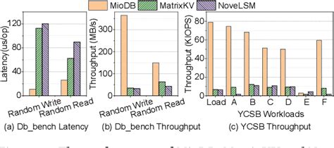 figure 1 from revisiting log structured merging for kv stores in hybrid