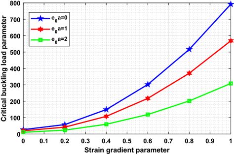 Critical Buckling Load Versus Strain Gradient Parameter For Cc Case