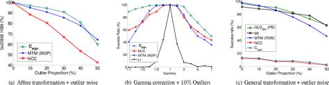 Figure 4 From The Generalized Laplacian Distance And Its Applications For Visual Matching
