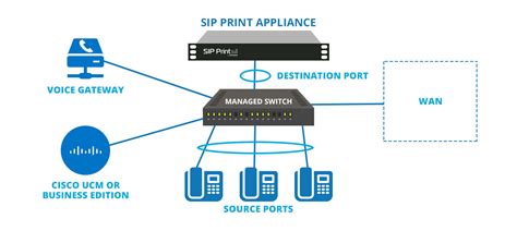 Sip Call Recording For Cisco Sip Print By Callcabinet