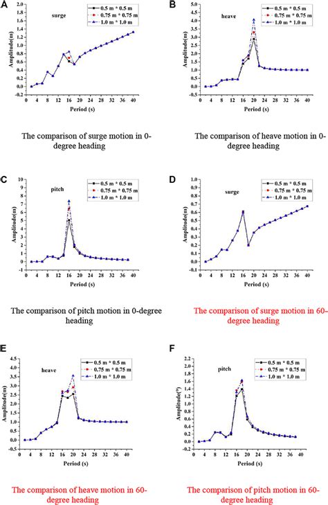 Comparison Of The Motion Responses Of Three Kinds Of Mesh Models In The