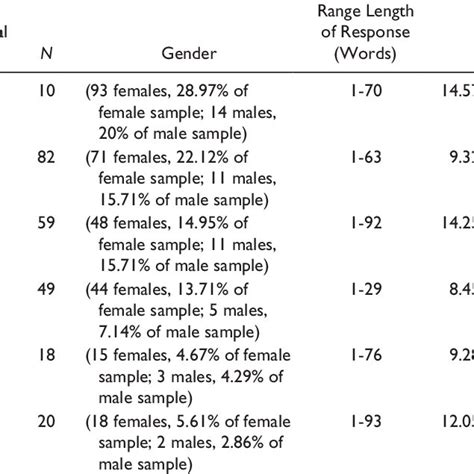 Summary Of Descriptive Data Regarding Qualitative Questions Download Summary Of Descriptive Data Regarding Qualitative Questions Download