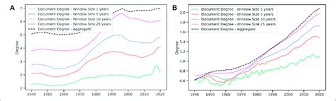 Distribution Of Case Average Degree A The Complete Network B The