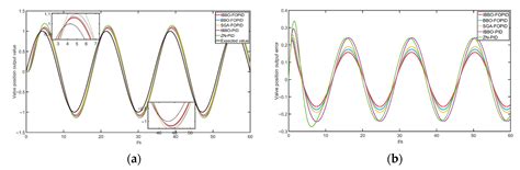 Sensors Free Full Text Design Of Fopid Controller For Pneumatic