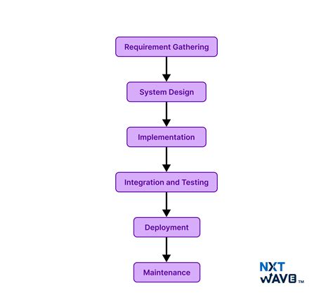 Understanding The Classical Waterfall Model In Software Engineering