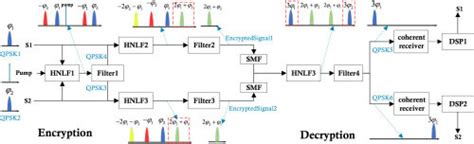 Schematic Diagram Of Encryption And Decryption Download Scientific Diagram