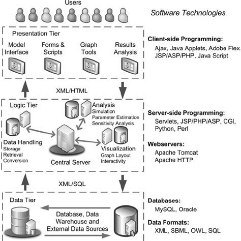 Three Tier Architecture Used In Most Web Applications Several Software Download Scientific