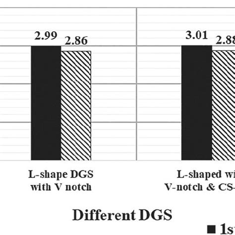Bandwidths For Different Ground Structures For First And Second