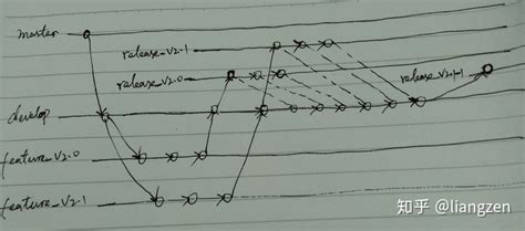 Git分支模型masterhotfixdevelopfeaturereleasehotfix分支 Csdn博客