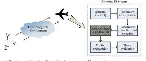 Figure 1 From An Online Multisensor Data Fusion Framework For Radar Emitter Classification
