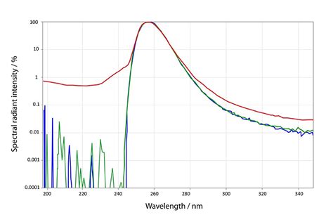 Stray Light Correction Improves Uv Led Characterization — Led Professional Led Lighting