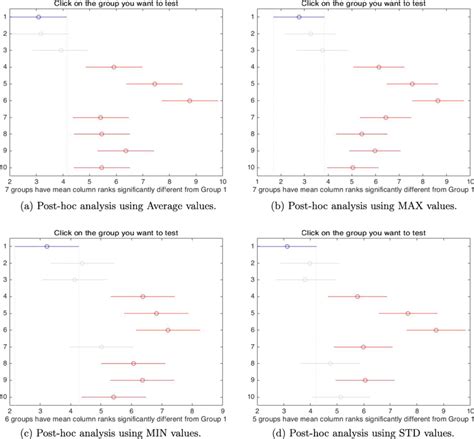 Post Hoc Analysis On The Friedman Test Ranking Download Scientific