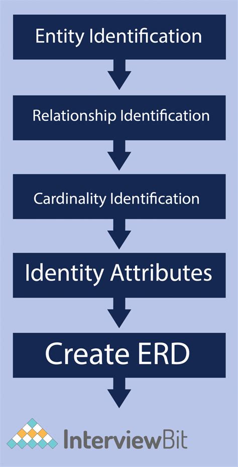 ER Model In DBMS Entity Relationship Model InterviewBit