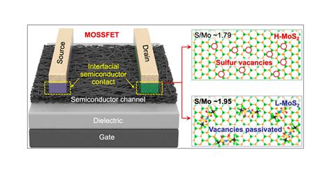 Defect Engineered Semiconducting Van Der Waals Thin Film At Metal